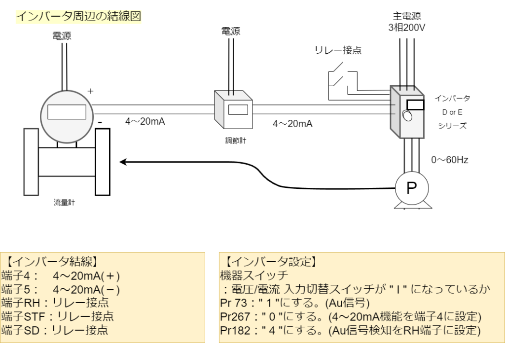 三菱インバータのアナログ入力による周波数可変の方法